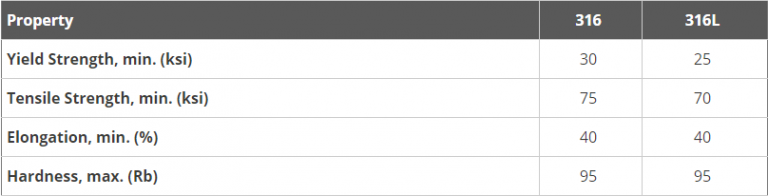 What is 316 Stainless Steel & Difference Between 316 and 316L Stainless ...