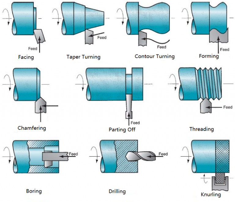 Different Operations on Lathe Machine - What is A CNC Lathe Used for | CNCLATHING