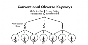 What is A Keyway - Lock Keyway Types, Designs & Schlage vs Kwikset ...