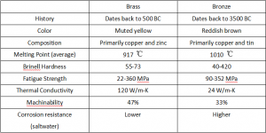 Comparison Between Brass and Bronze - Brass vs Bronze, What’s the ...