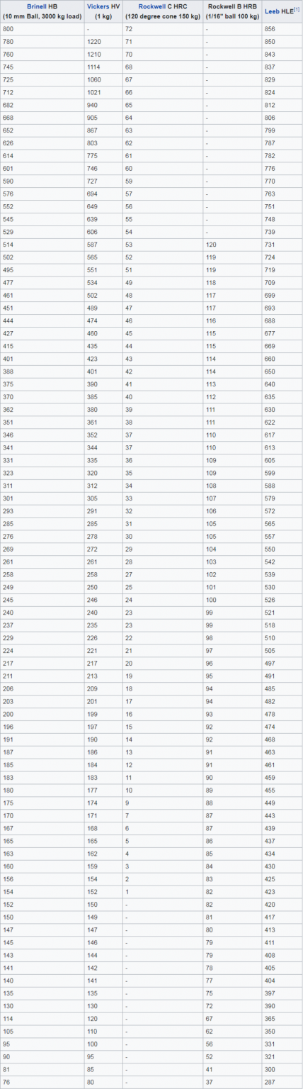 Brinell, Rockwell, and Vickers Hardness Conversion Chart | Compare ...