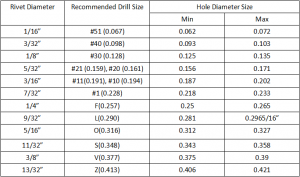 Таблица размеров отверстий для заклепок и как определить размер ...